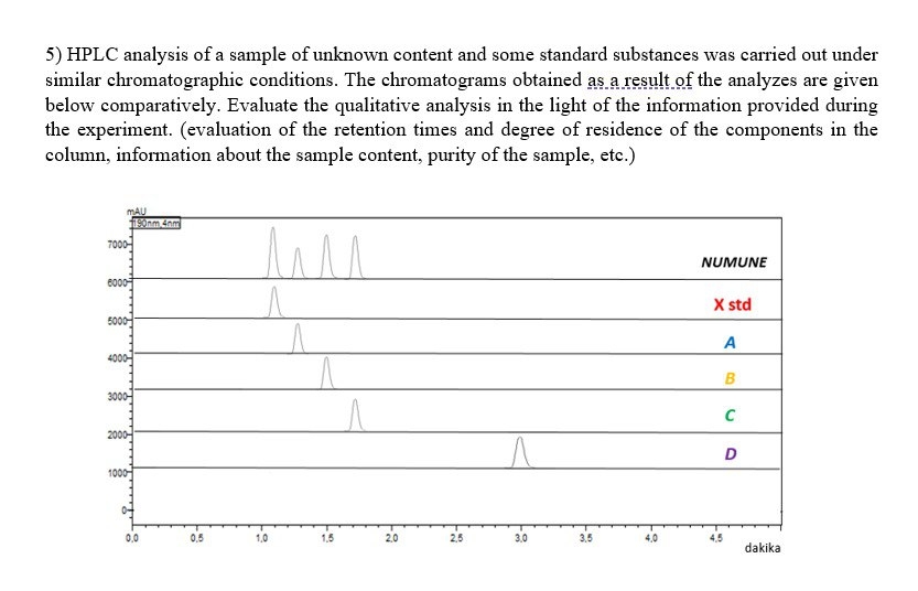 Solved HPLC analysis of a sample of unknown content and some | Chegg.com