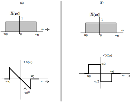 Solved Find the inverse Fourier transform of X(ω) for the | Chegg.com