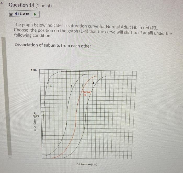 Solved The graph below indicates a saturation curve for | Chegg.com