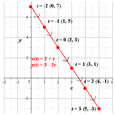 Solved: Name a few common types of graphs of parametric equations ...