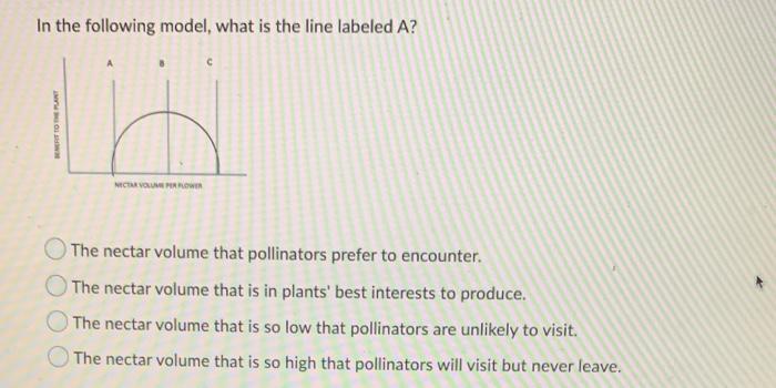 Solved In the following model, what is the line labeled | Chegg.com