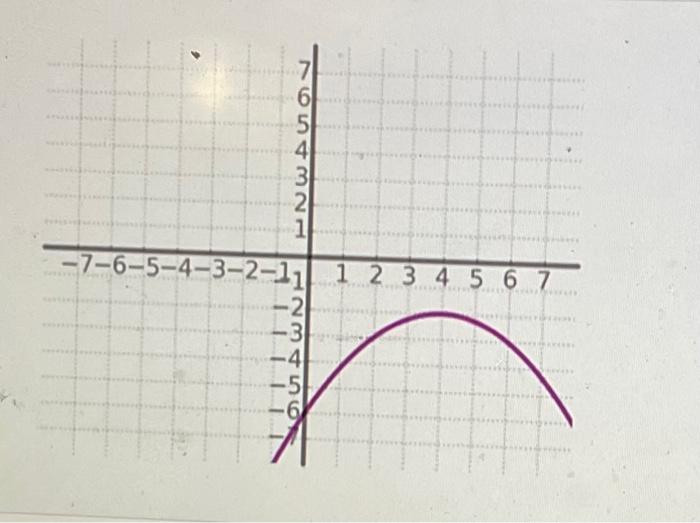 Solved Given the graph of y=f(x) shown below, what is the | Chegg.com