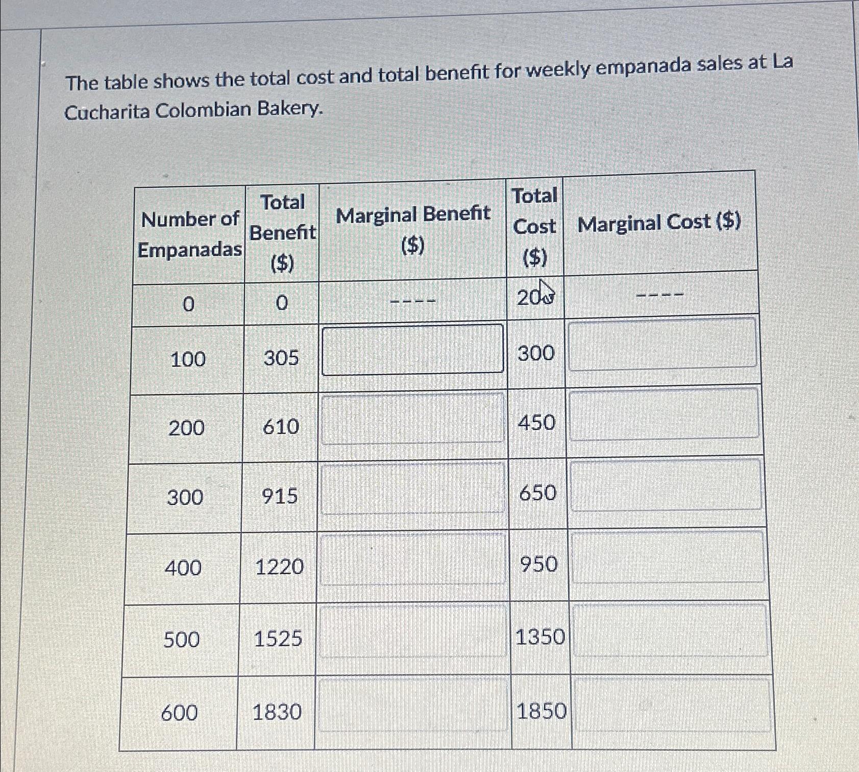 Solved The table shows the total cost and total benefit for | Chegg.com