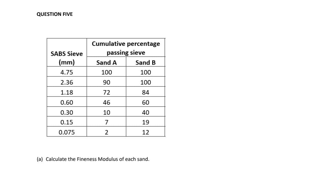 Solved QUESTION FIVE(a) ﻿Calculate the Fineness Modulus of | Chegg.com