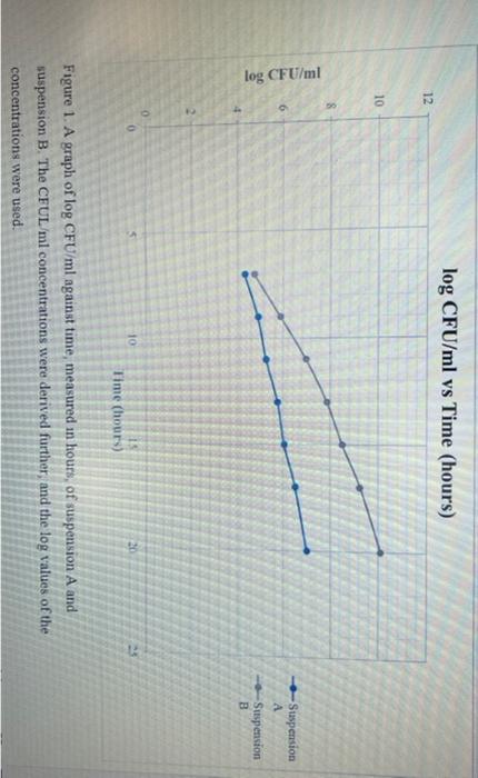 Figure 1. A graph of logCFU/ml against time, measured | Chegg.com