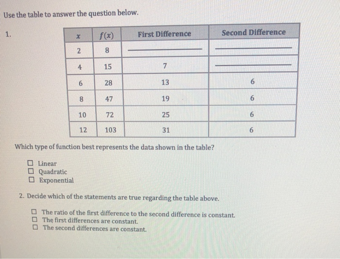 Solved Use the table to answer the question below. 1. f(x) x | Chegg.com