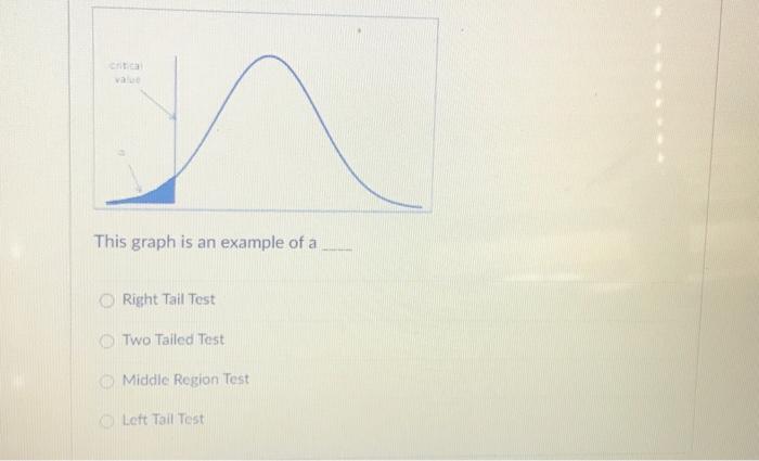Solved This graph is an example of a Right Tail Test Two | Chegg.com