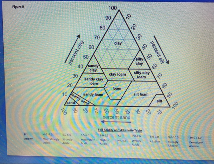 Solved 3. SOILS a. Use the soils triangle and soils | Chegg.com