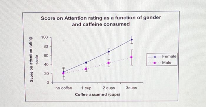 Solved Score on Attention rating as a function of gender and | Chegg.com