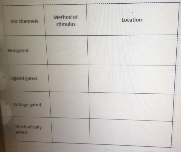 Solved lon channels Method of stimulus Location 2 Nongated | Chegg.com