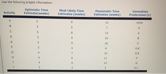 Solved Use the following project information: Activity | Chegg.com