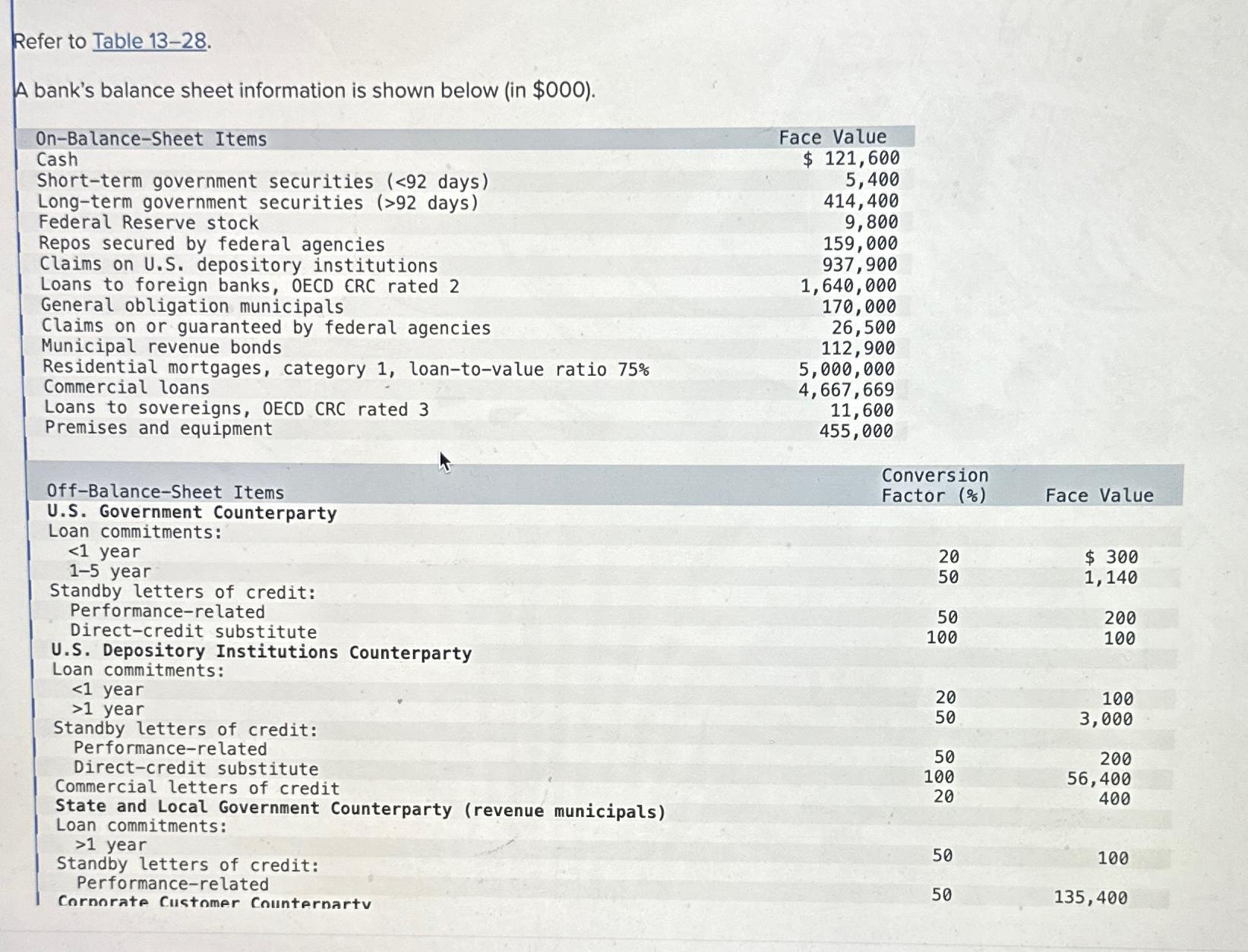 Solved Refer to Table 13-28.A bank's balance sheet | Chegg.com