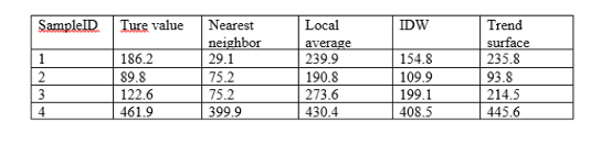 Solved Following table shows the cross validation for three | Chegg.com