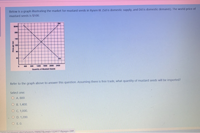 Solved Below is a graph illustrating the market for mustard | Chegg.com