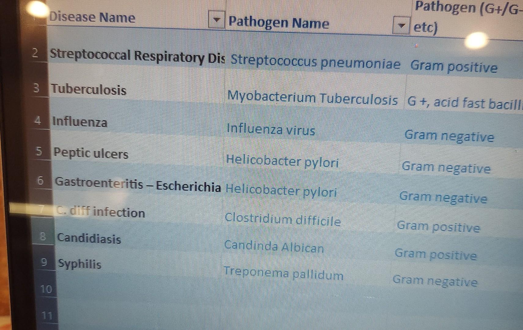 Solved Disease Name Pathogen Name Pathogen (G+/G−etc) 2 | Chegg.com