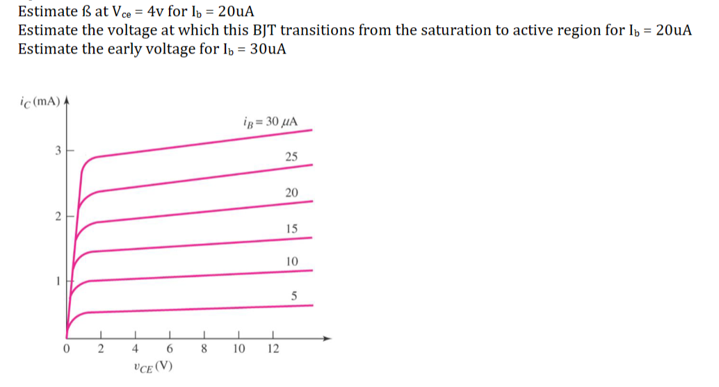 Solved Estimate ß ﻿at Vce=4v ﻿for Ib=20uAEstimate the | Chegg.com