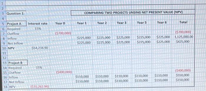 Solved COMPARING TWO PROJECTS UNSING NET PRESENT VALUE (NPV) | Chegg.com