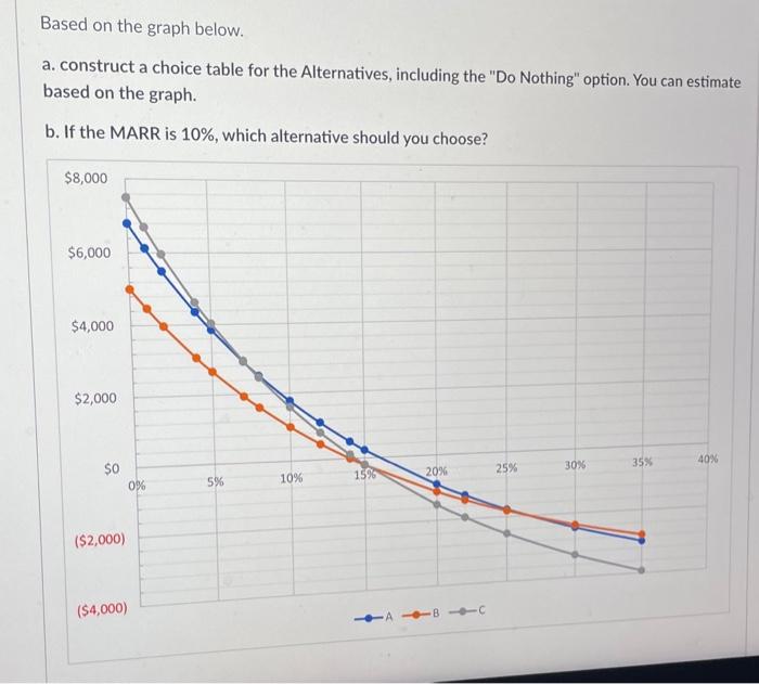 Based on the graph below. a. construct a choice table | Chegg.com