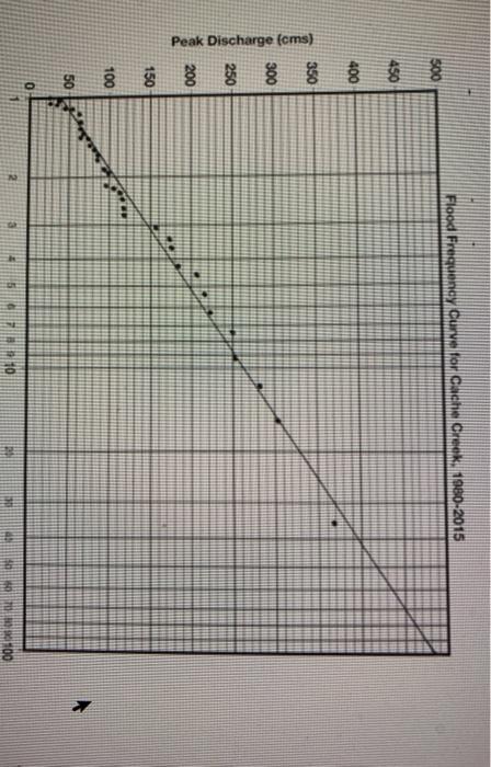 Solved LAB 43 Flood recurrence intervals 9. Complete the | Chegg.com