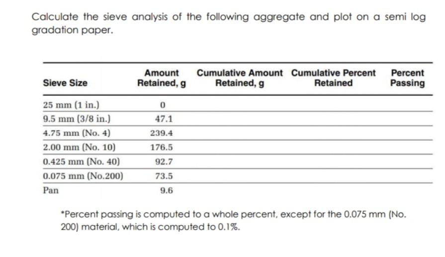 Solved Calculate the sieve analysis of the following | Chegg.com