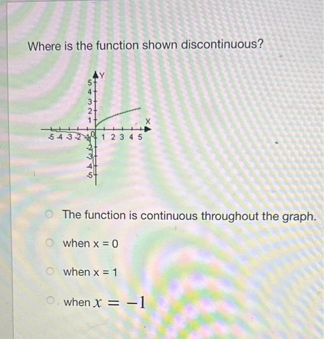 Solved Where is the function shown discontinuous? The | Chegg.com