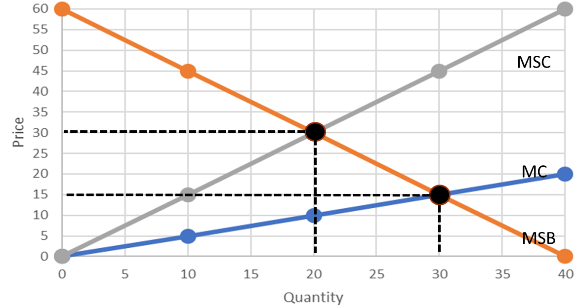 Solved Using the graph above, how much tax revenue would be | Chegg.com