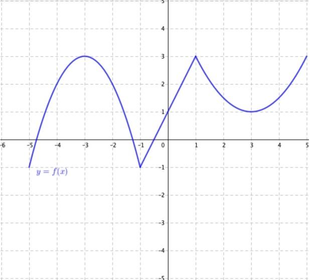 Solved a) For the function f plotted below, sketch an | Chegg.com Solved a) For the function f plotted below, sketch an | Chegg.com