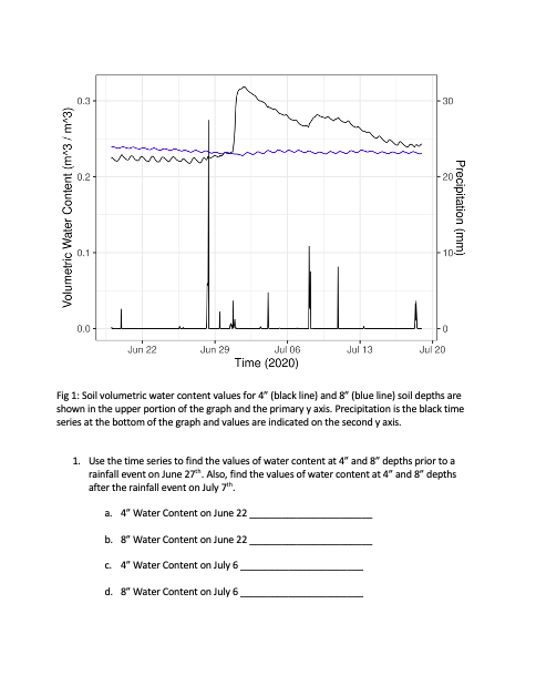Solved Fig 1: Soil volumetric water content values for | Chegg.com