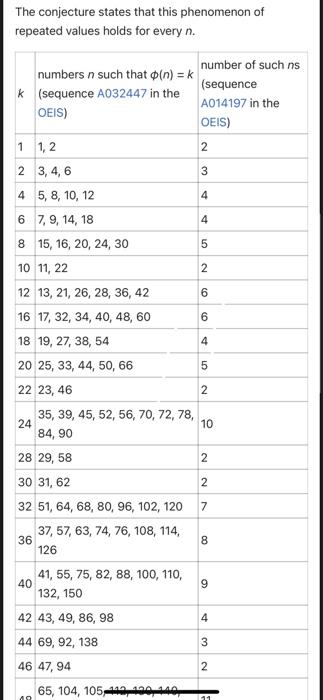 Solved Problem 3 Using the table at Carmichael's totient | Chegg.com