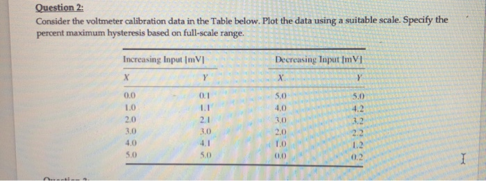 Solved Question 2: Consider the voltmeter calibration data | Chegg.com