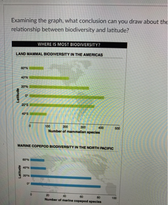 Solved Examining the graph, what conclusion can you draw | Chegg.com