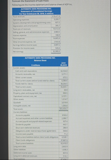 [Solved]: Forecast the Statement of Cash Flows Following are