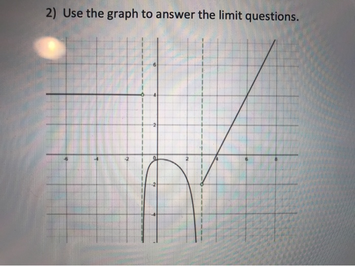 Solved Use the above graph to answer the limit questions. | Chegg.com