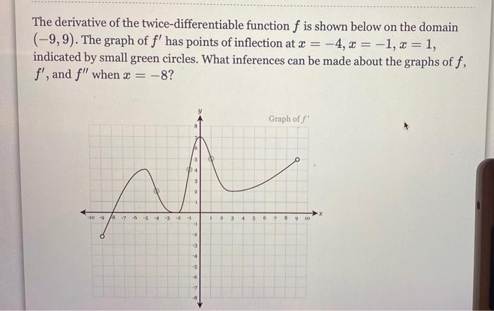 Solved The derivative of the twice-differentiable function f | Chegg.com