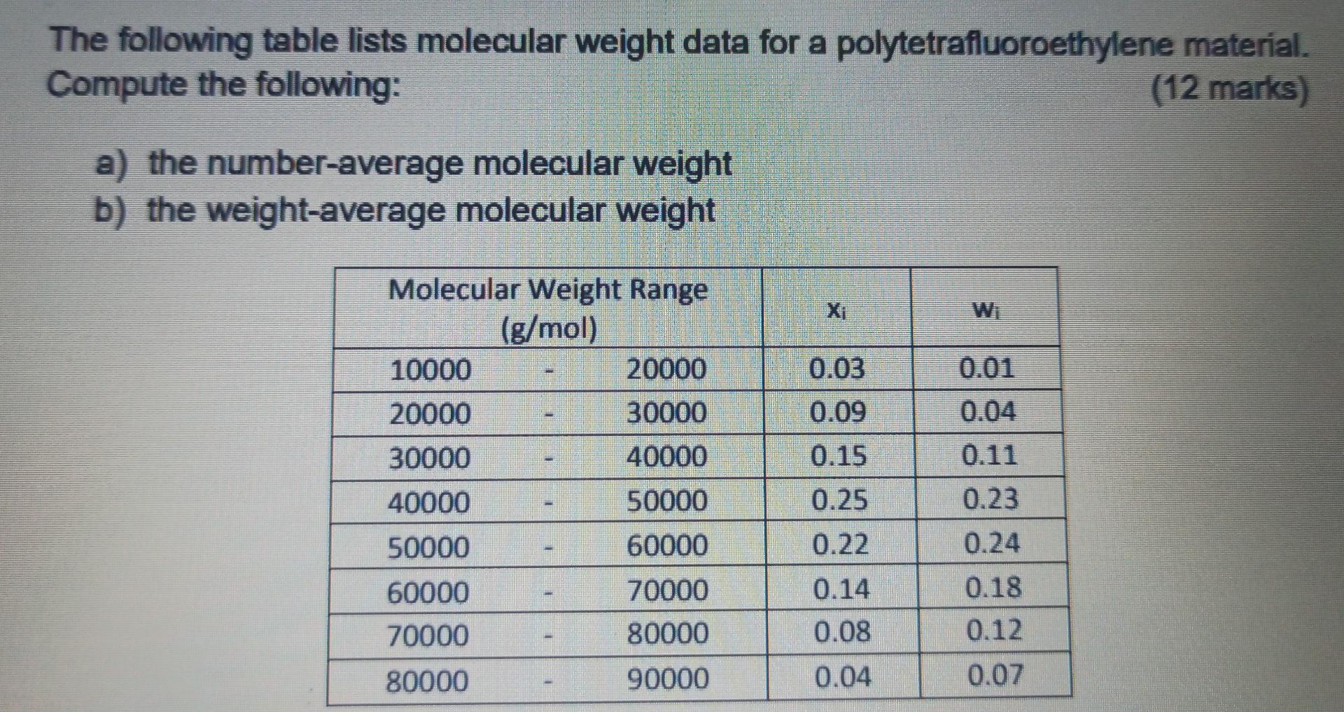 Solved The following table lists molecular weight data for a | Chegg.com