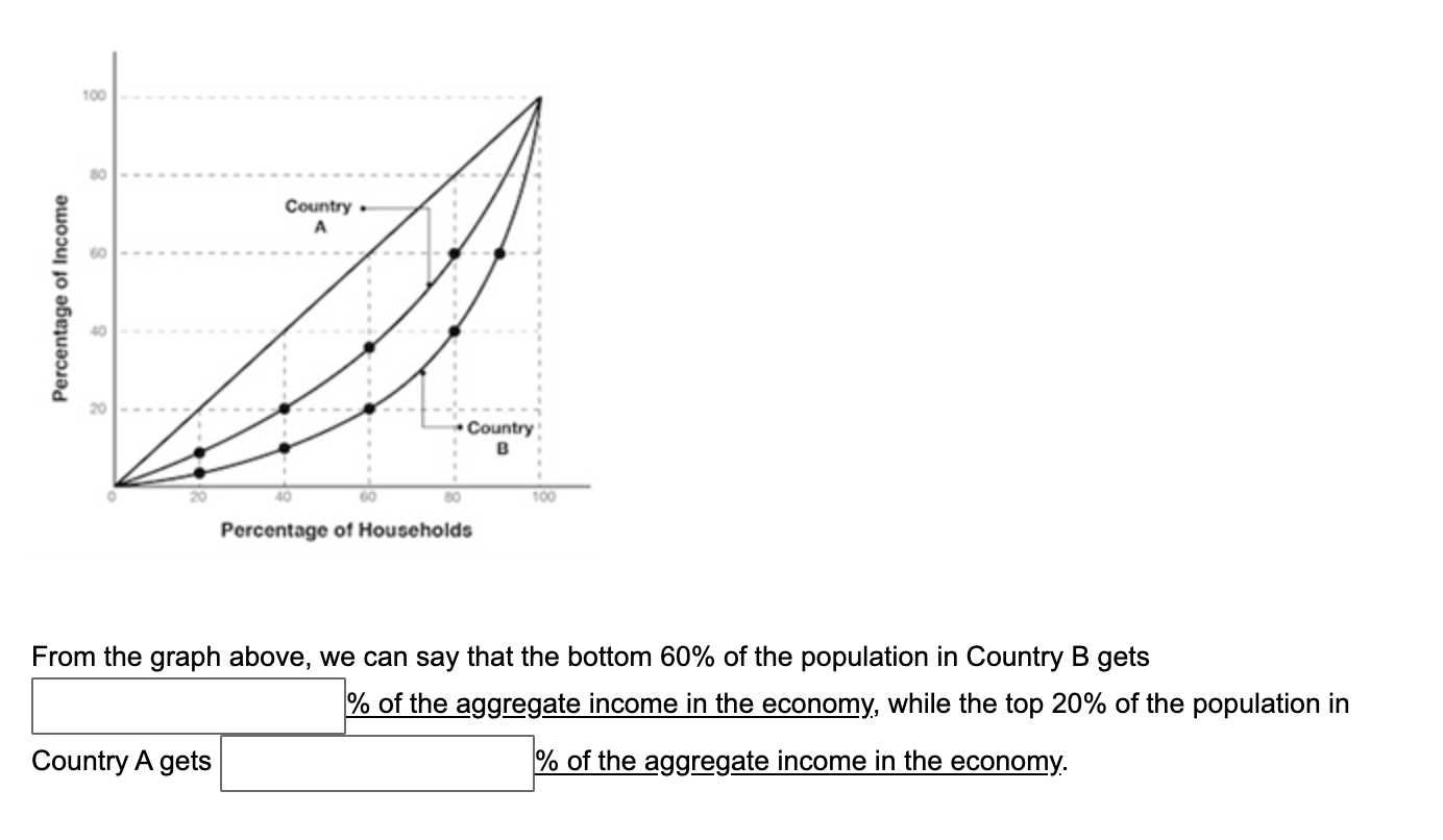 Solved From the graph above, we can say that the bottom 60% | Chegg.com