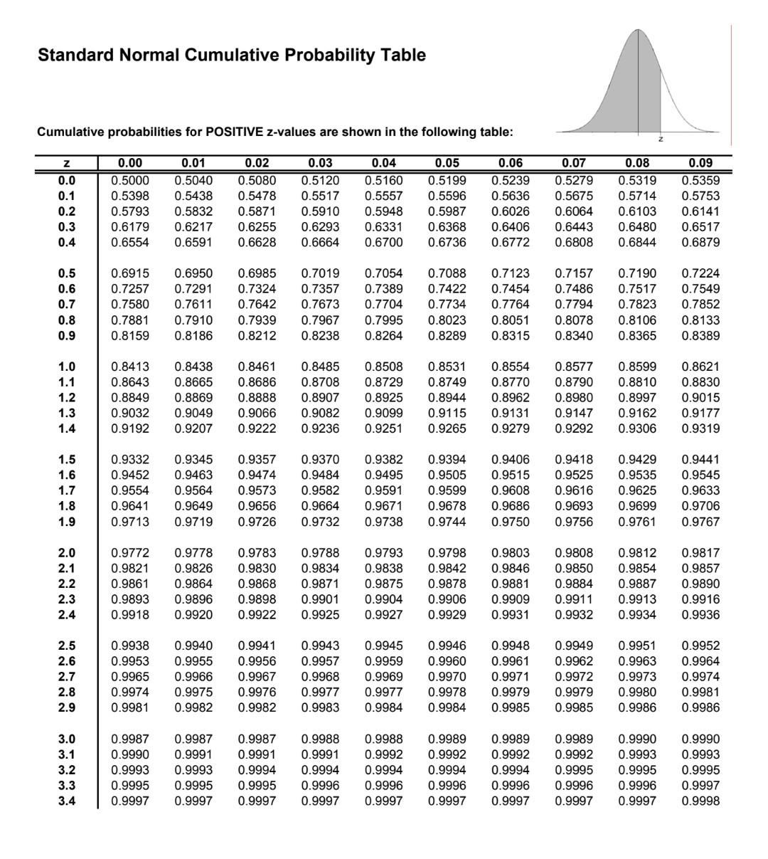 Confidence Interval Z Value Chart
