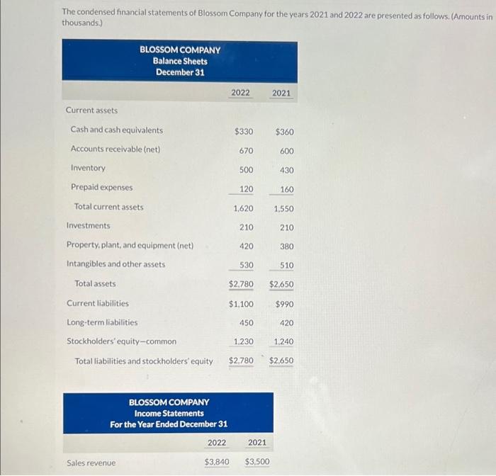 Solved The condensed financial statements of Blossom Company | Chegg.com