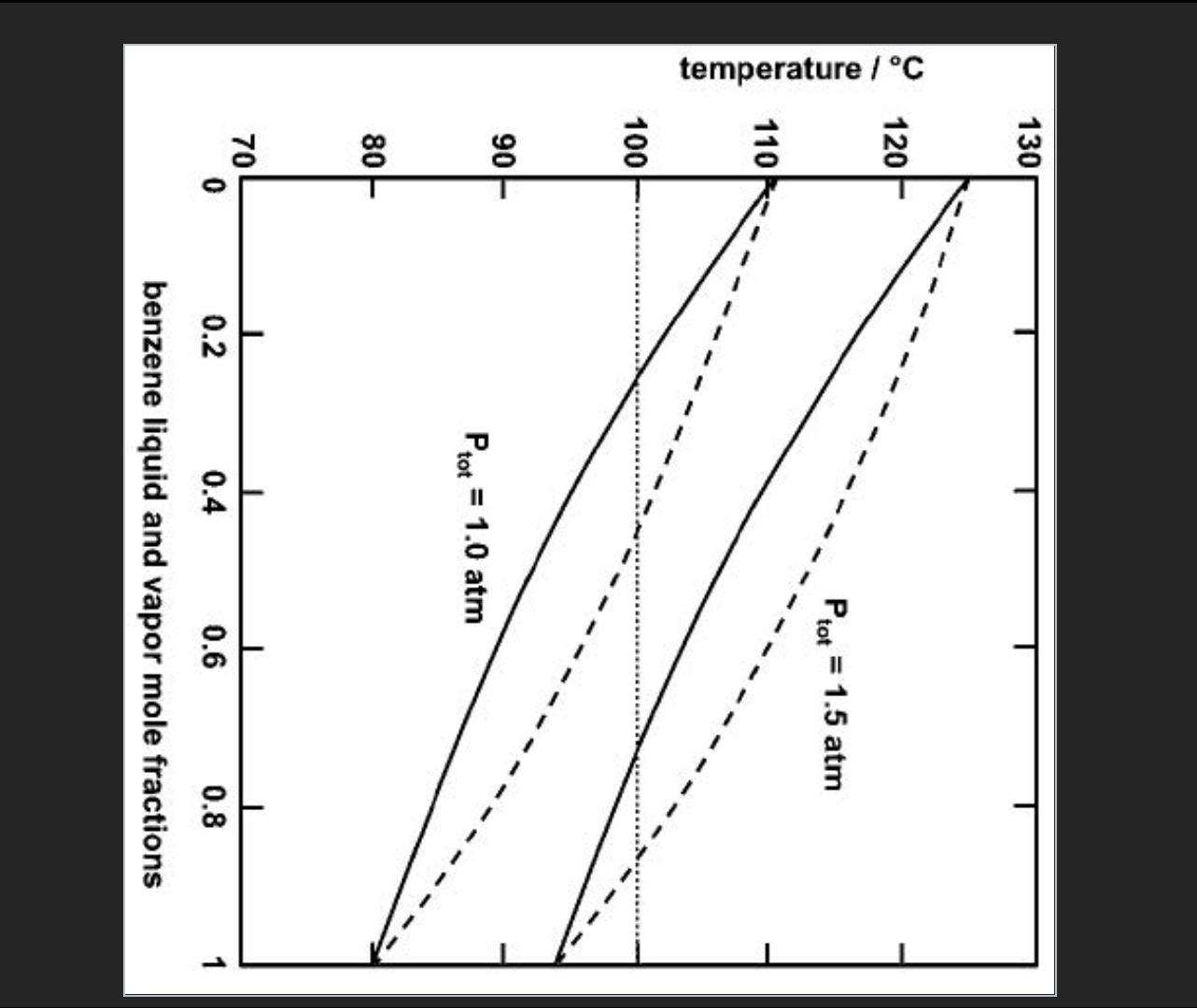 Solved Vapor-liquid equilibrium data for benzene-toluene are | Chegg.com