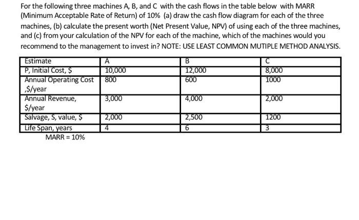 Solved For the following three machines A, B, and C with the | Chegg.com