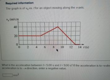 Solved Required information\\nThe graph is of v_(x)vs, I for | Chegg.com