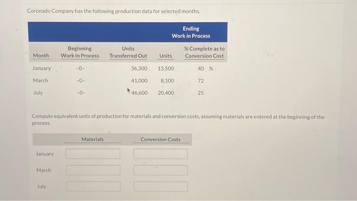 Solved Coronado Company has the following production data | Chegg.com
