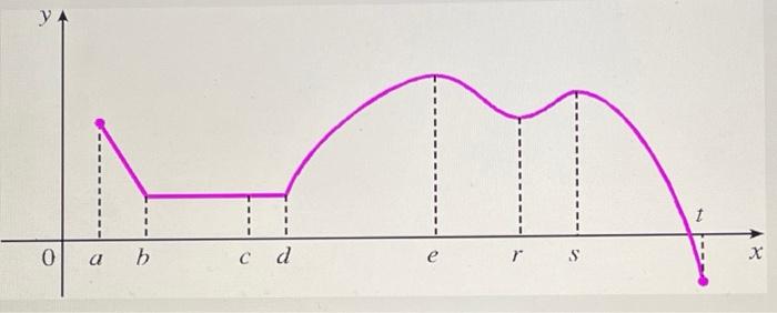 Solved Find the local maximum and minimum | Chegg.com