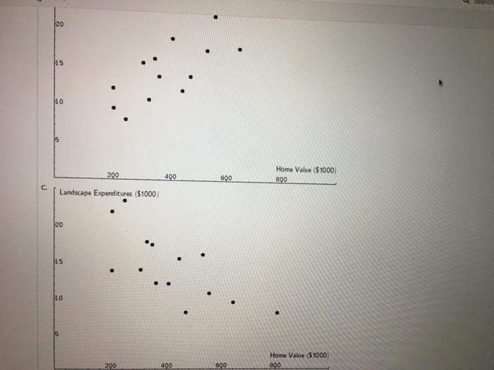 David s Landscaping Has Collected Data On Home Values Chegg