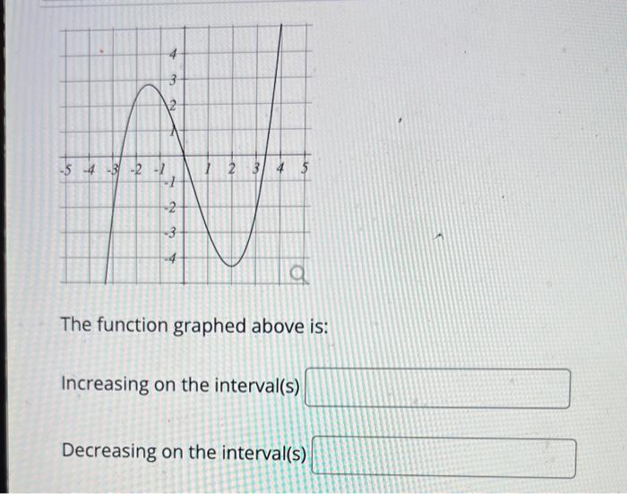 Solved The function graphed above is: Increasing on the | Chegg.com