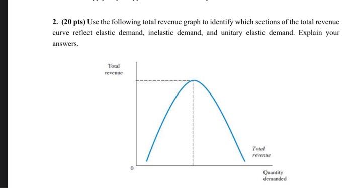 Solved 2. (20 pts) Use the following total revenue graph to | Chegg.com