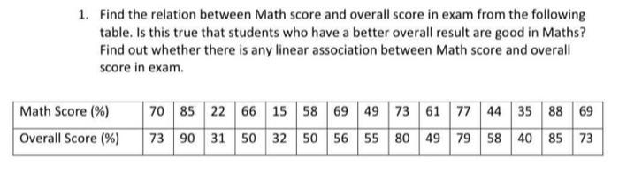 Solved 1. Find the relation between Math score and overall | Chegg.com
