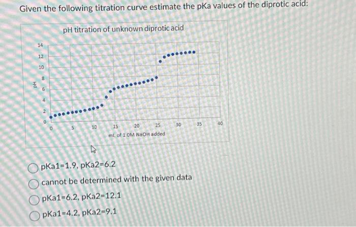 Solved Given the following titration curve estimate the pKa | Chegg.com
