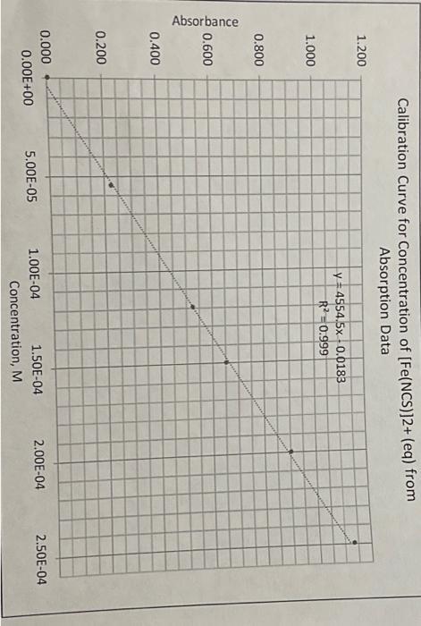 Solved 1. Show the calculation to determine the initial Fe3+ | Chegg.com