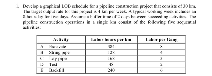 Solved 1. Develop a graphical LOB schedule for a pipeline | Chegg.com